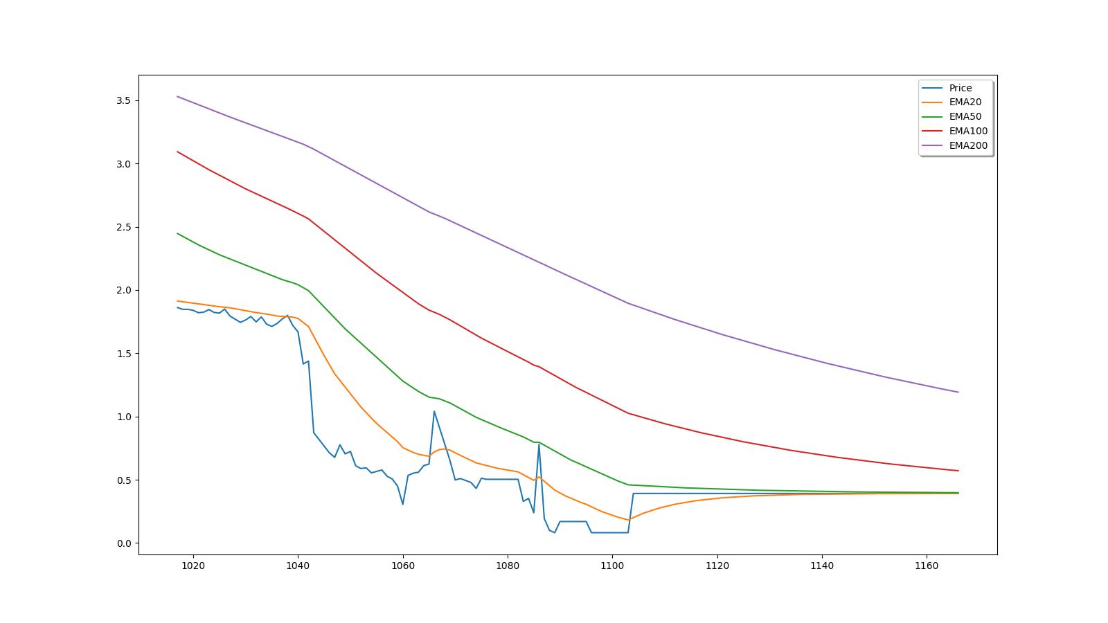 Fasttoken Exponential Moving Averages