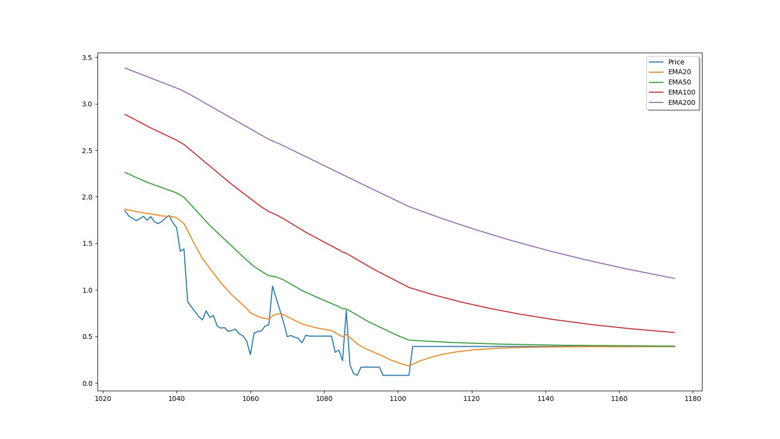 Fasttoken Exponential Moving Averages