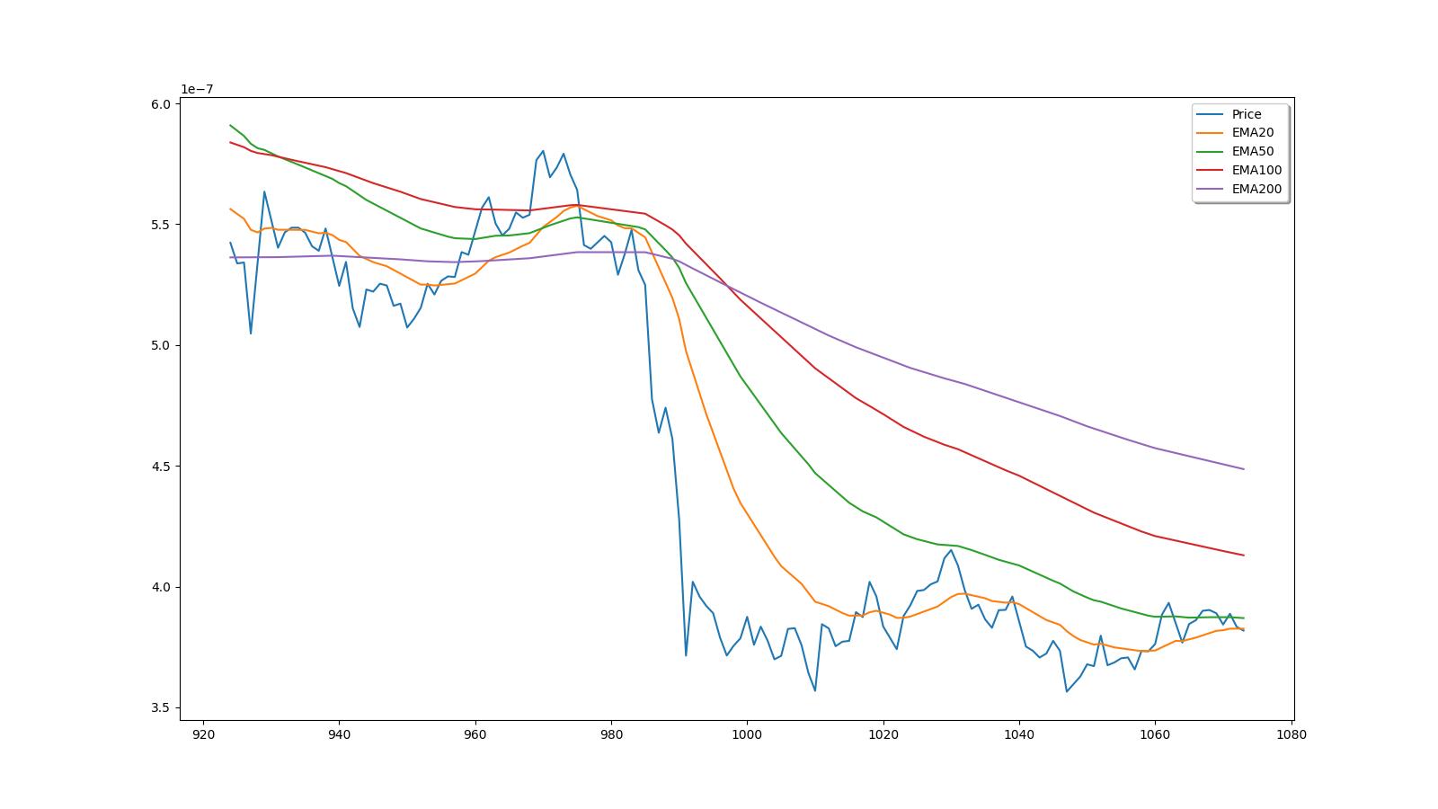 FAT CAT Exponential Moving Averages