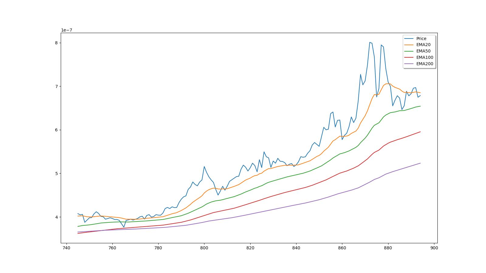 FAT CAT Exponential Moving Averages