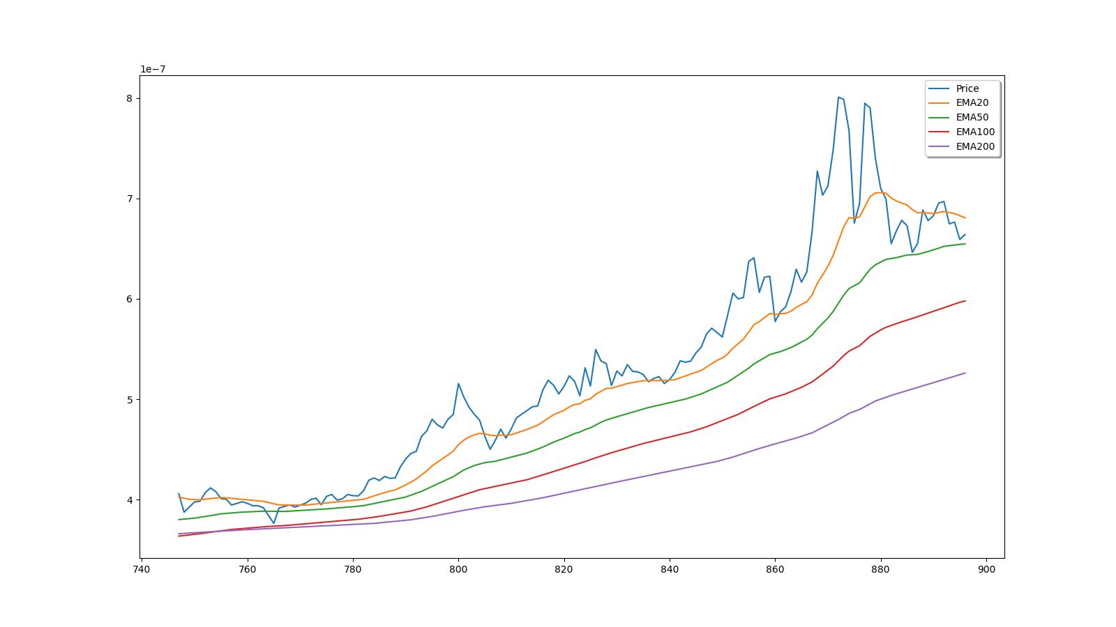 FAT CAT Exponential Moving Averages