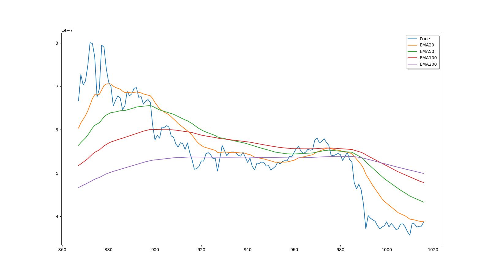 FAT CAT Exponential Moving Averages