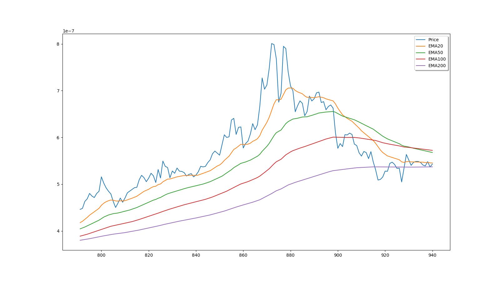 FAT CAT Exponential Moving Averages