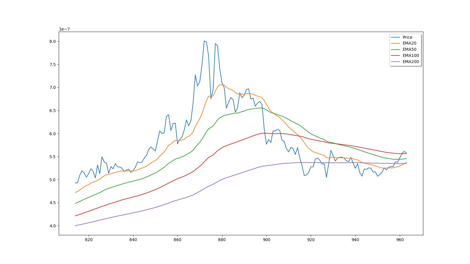 FAT CAT Exponential Moving Averages