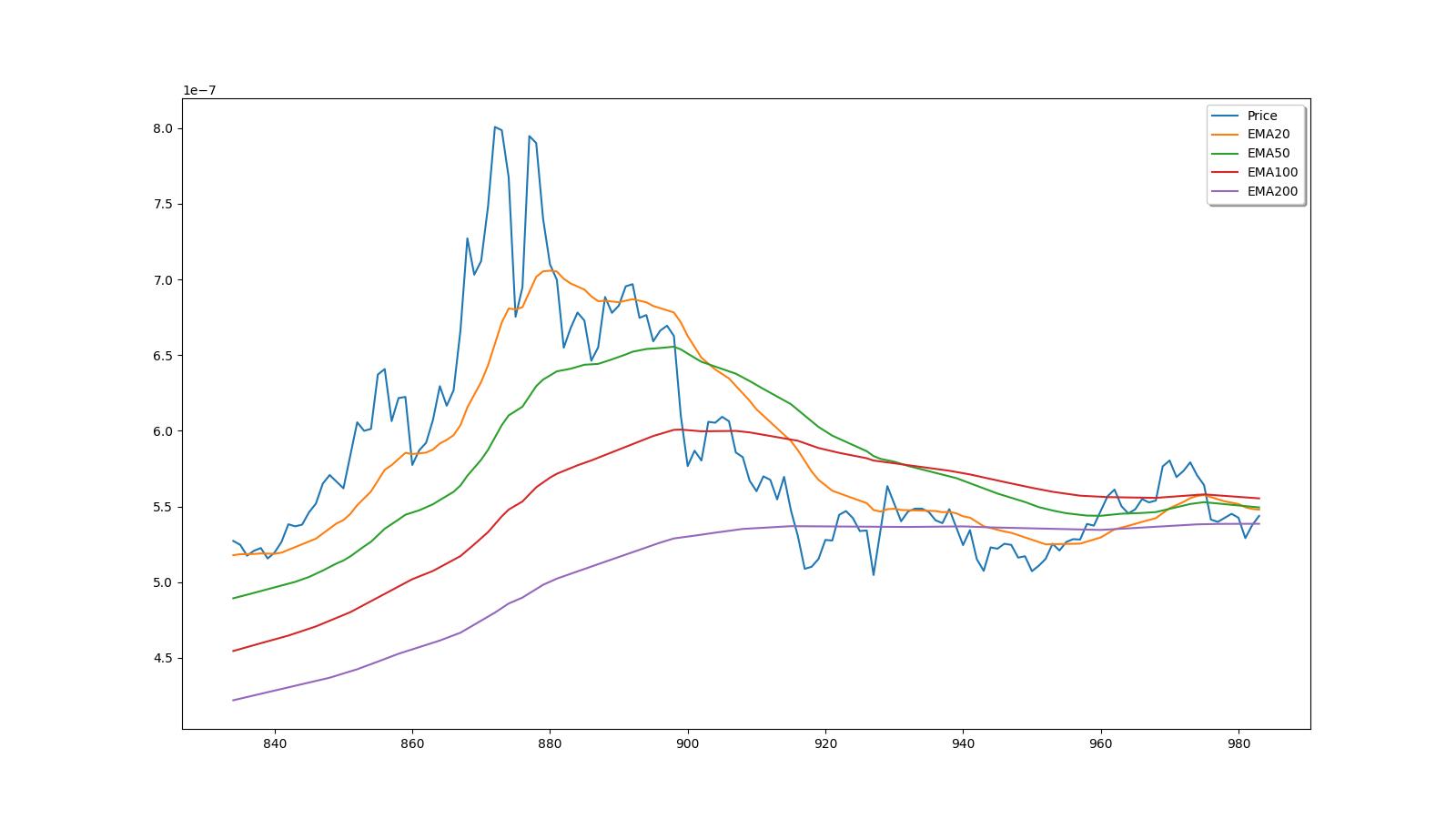 FAT CAT Exponential Moving Averages