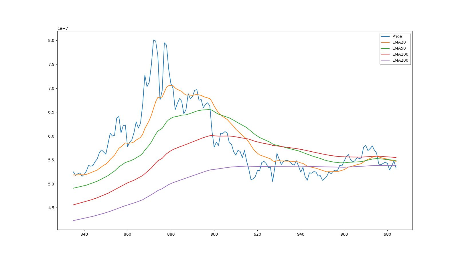 FAT CAT Exponential Moving Averages