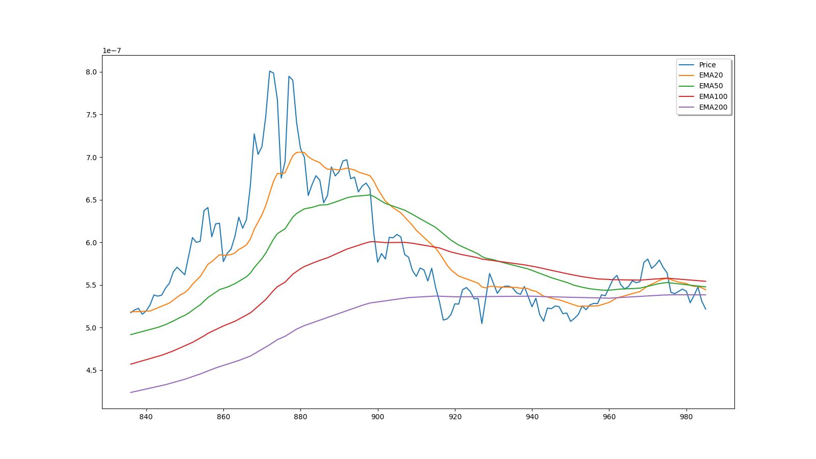 FAT CAT Exponential Moving Averages