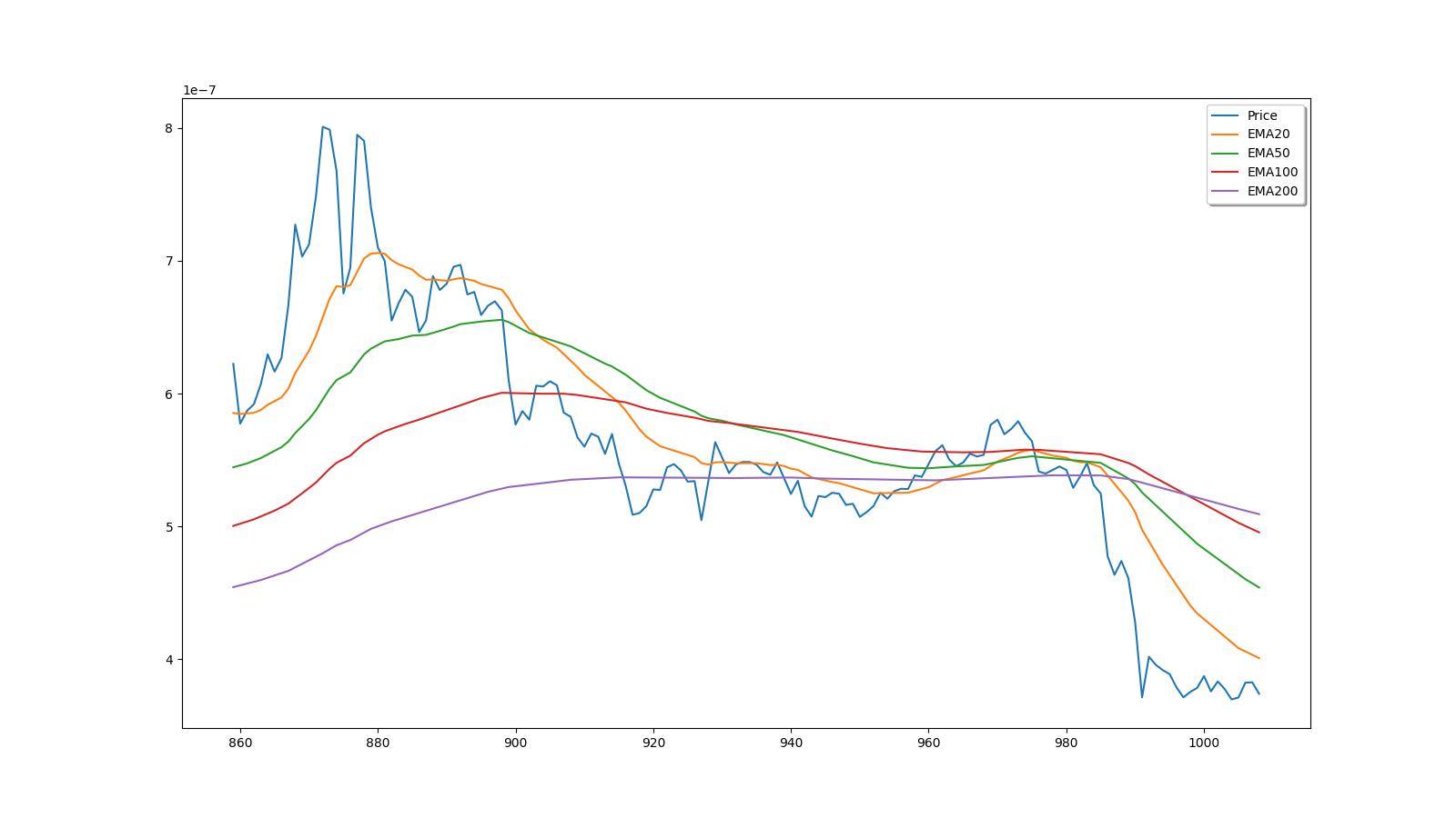 FAT CAT Exponential Moving Averages