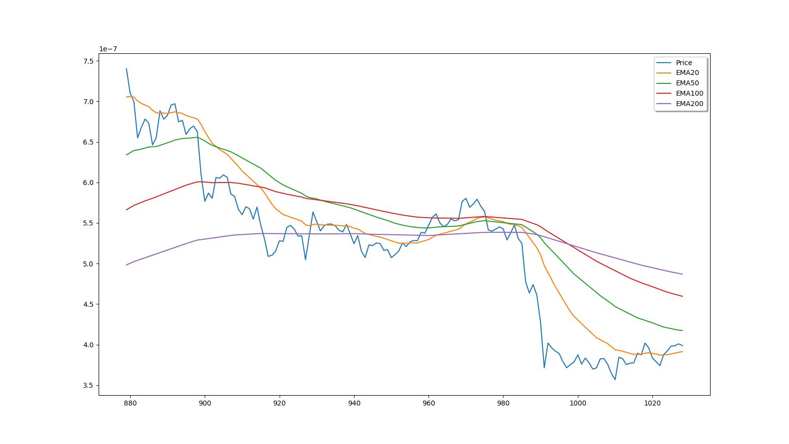 FAT CAT Exponential Moving Averages