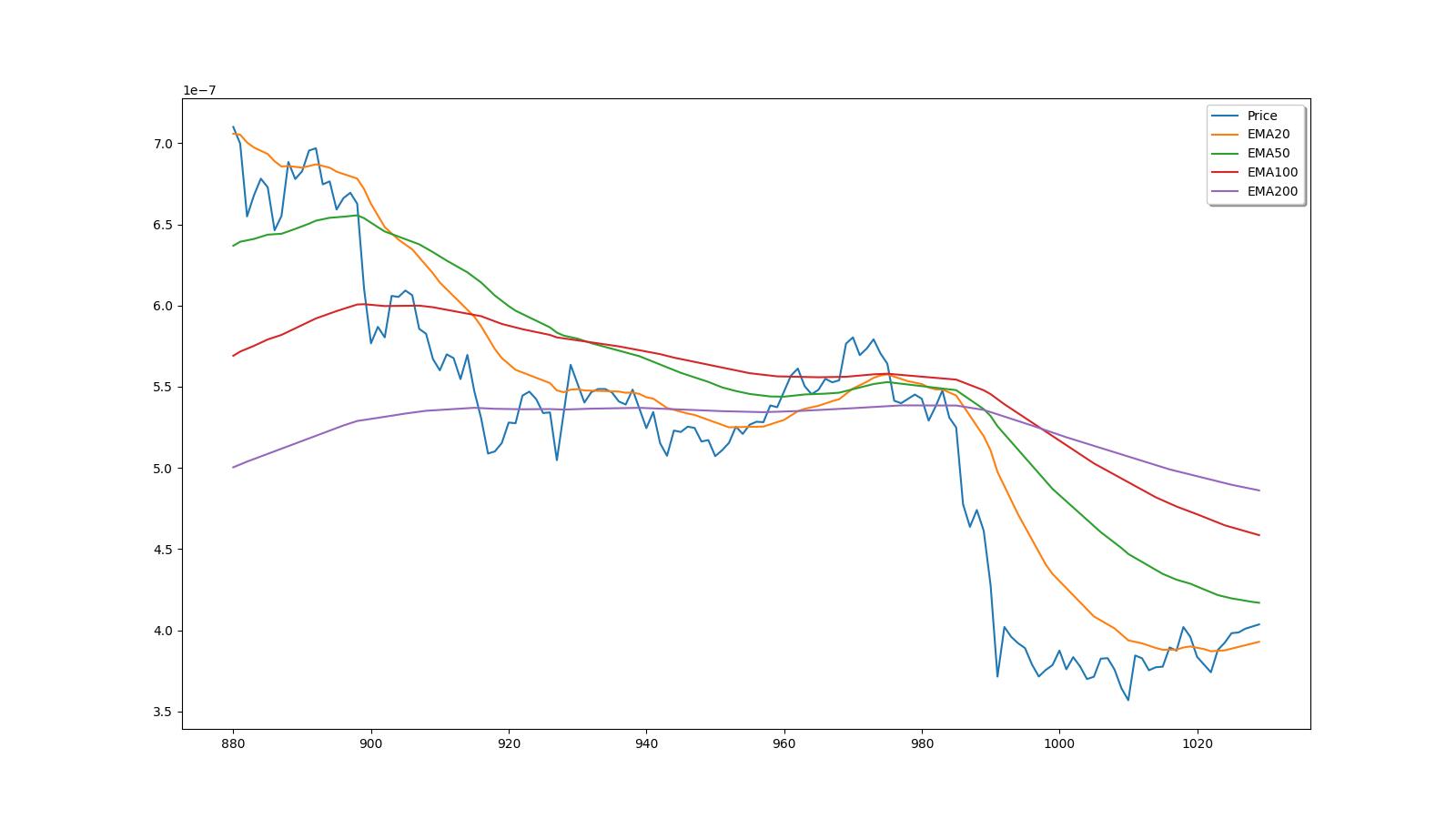 FAT CAT Exponential Moving Averages