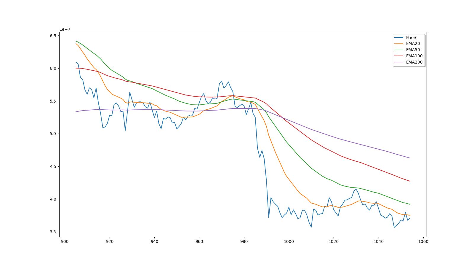 FAT CAT Exponential Moving Averages