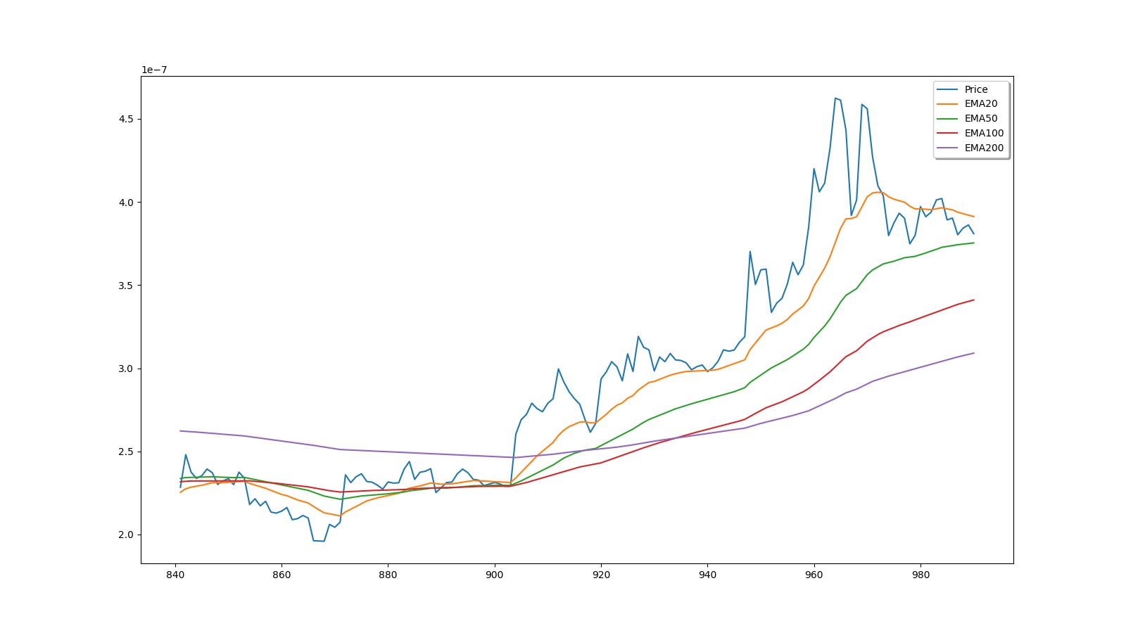 FatCake Exponential Moving Averages