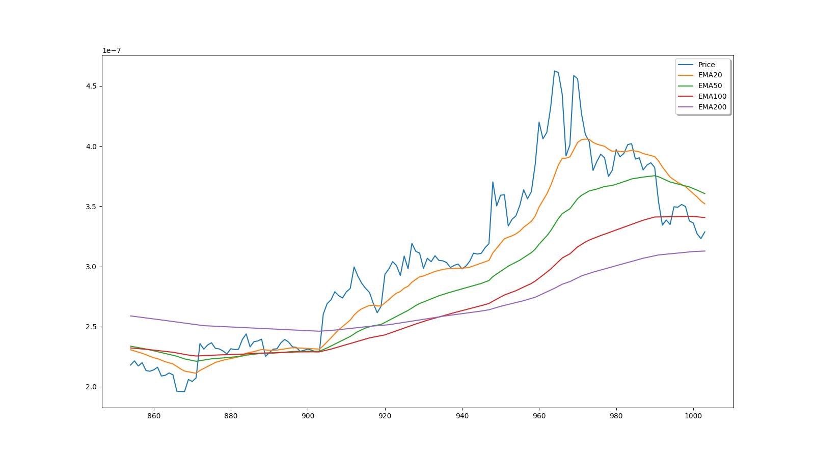 FatCake Exponential Moving Averages