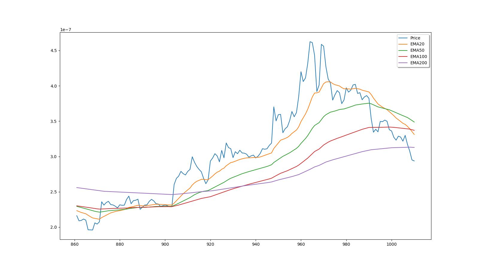 FatCake Exponential Moving Averages