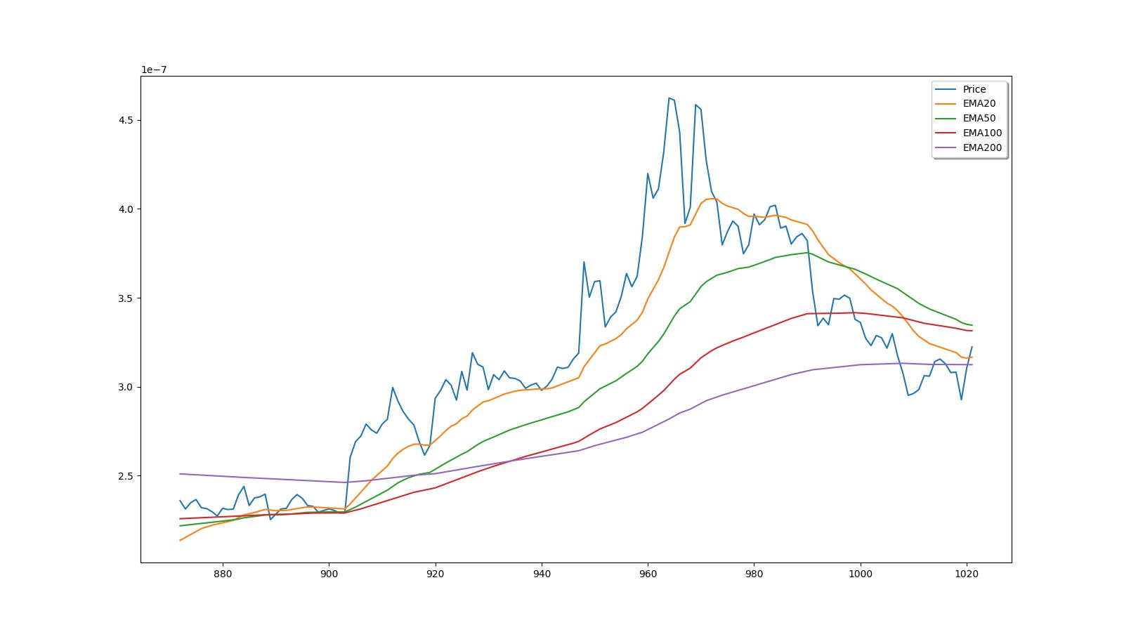 FatCake Exponential Moving Averages