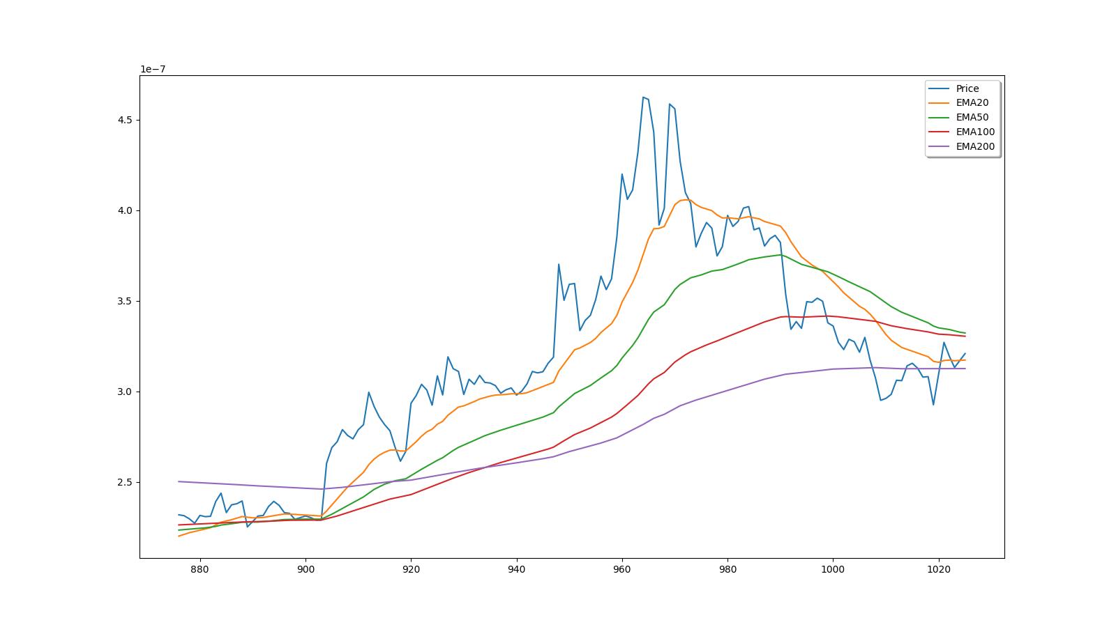 FatCake Exponential Moving Averages