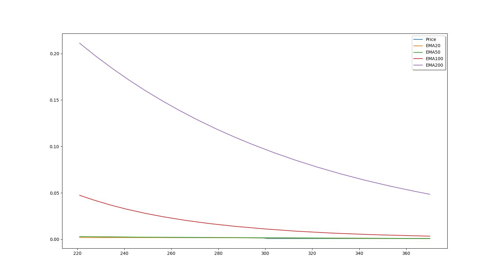 FAUNUS Exponential Moving Averages