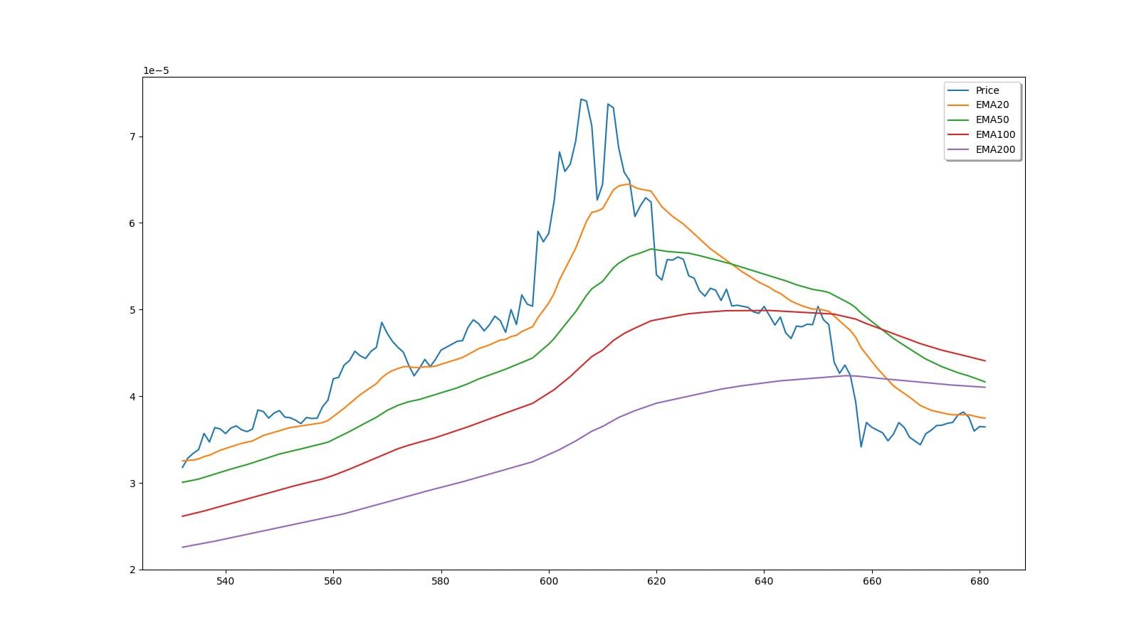 Favecoin Exponential Moving Averages