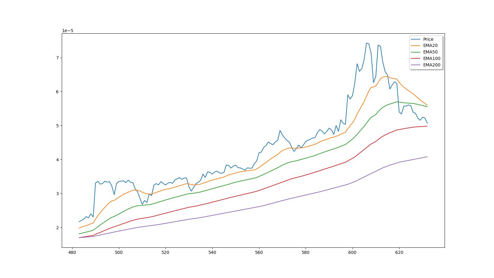 Favecoin Exponential Moving Averages