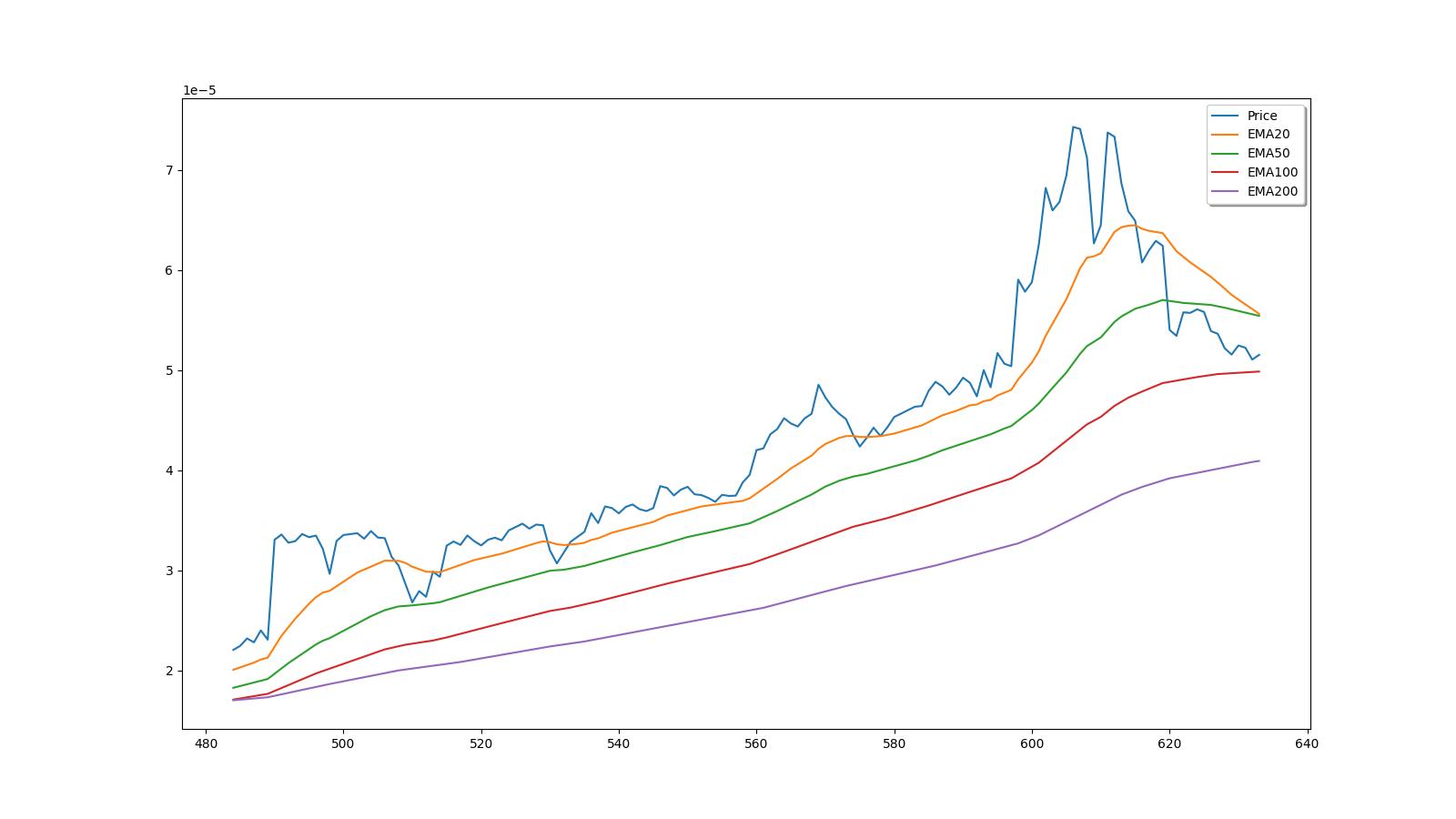 Favecoin Exponential Moving Averages