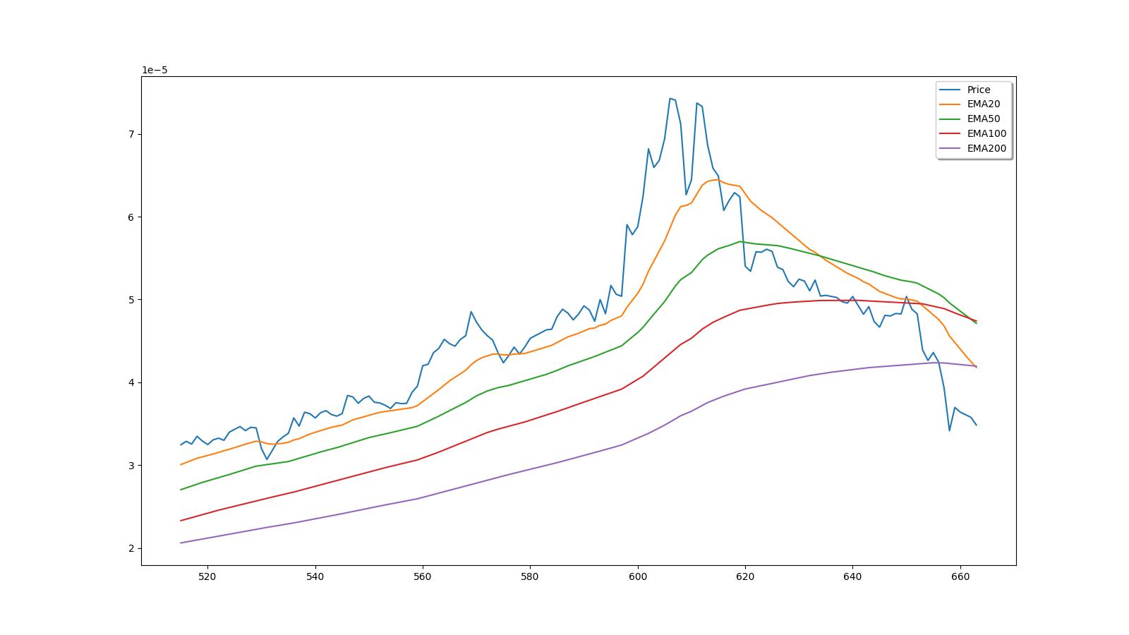 Favecoin Exponential Moving Averages