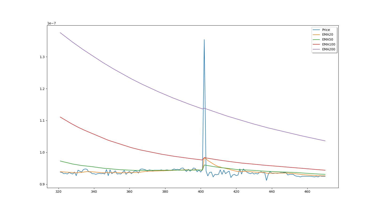 FAYA Exponential Moving Averages