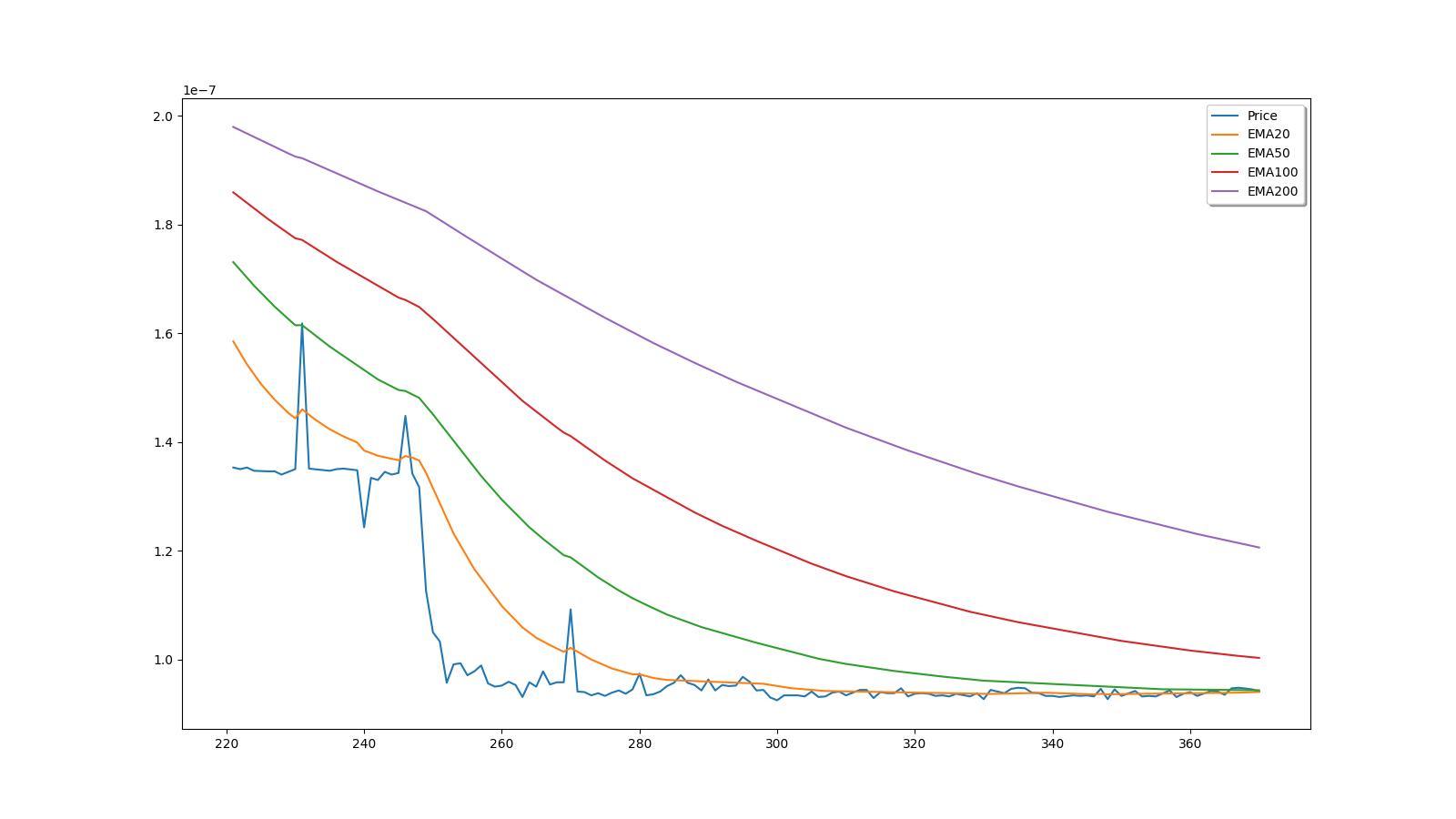 FAYA Exponential Moving Averages