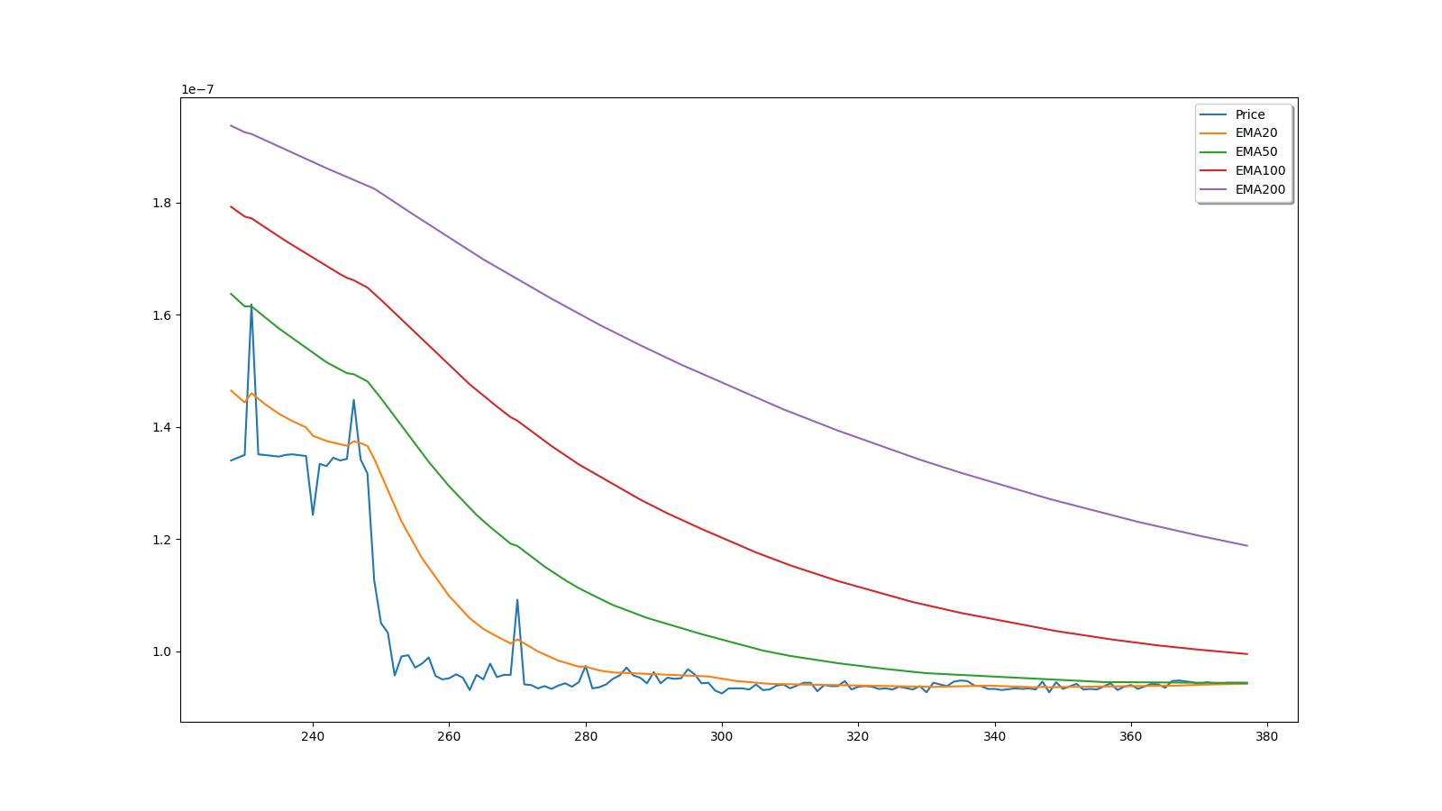 FAYA Exponential Moving Averages