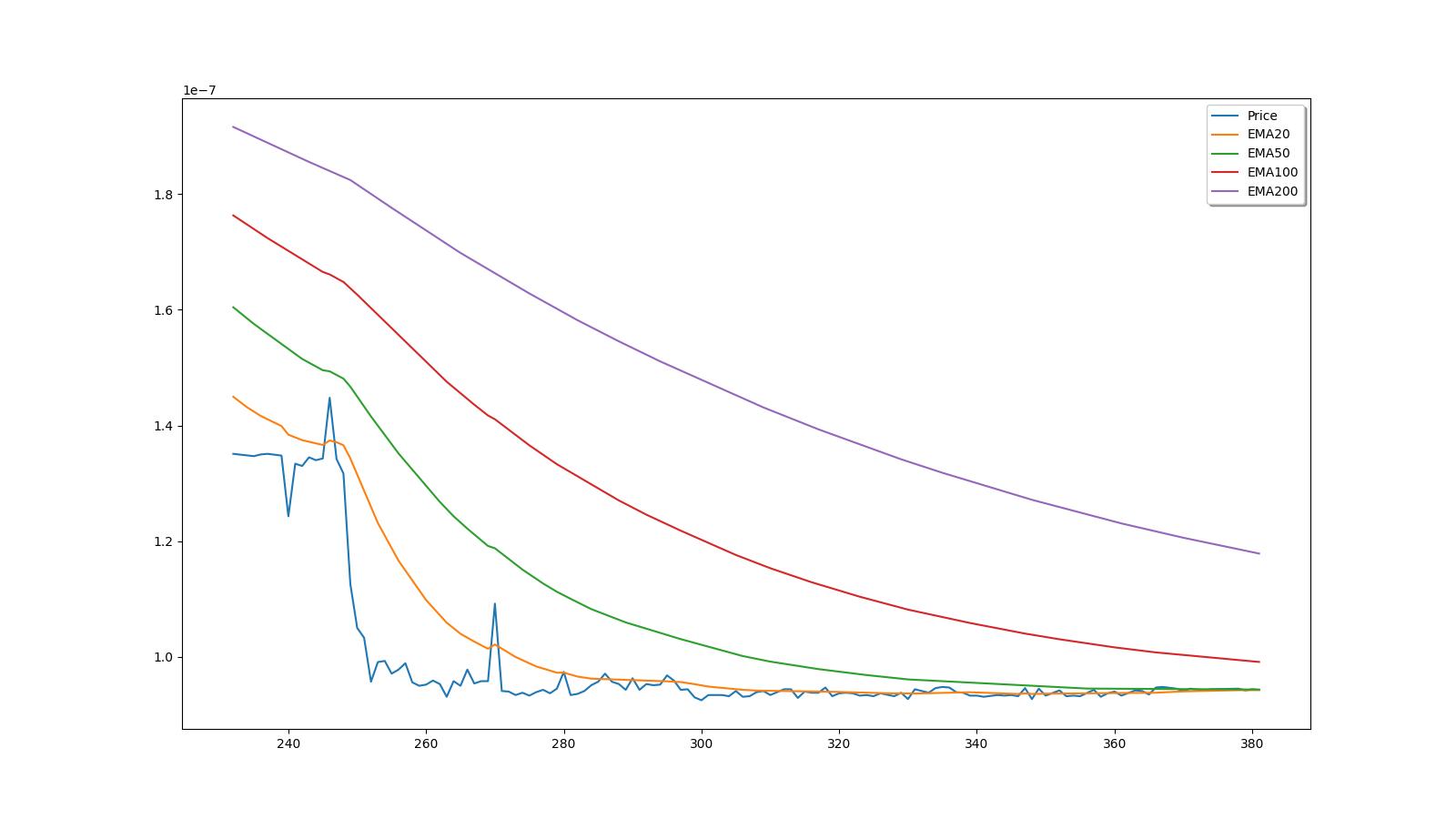 FAYA Exponential Moving Averages