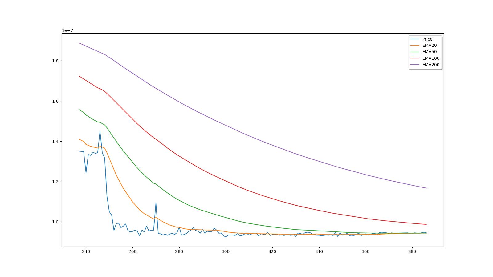 FAYA Exponential Moving Averages