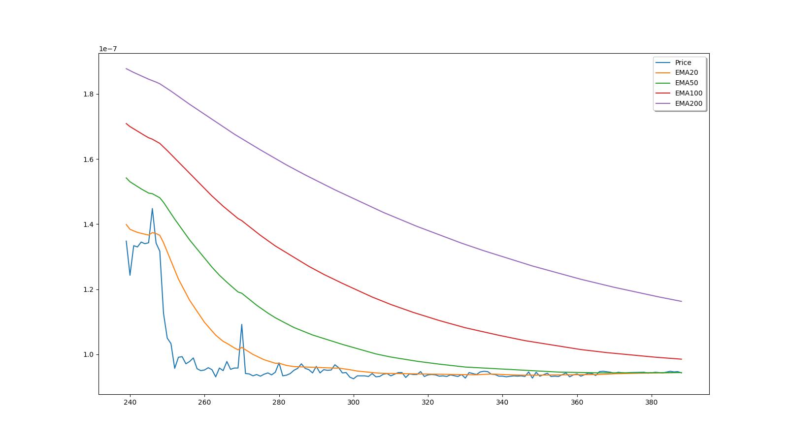 FAYA Exponential Moving Averages