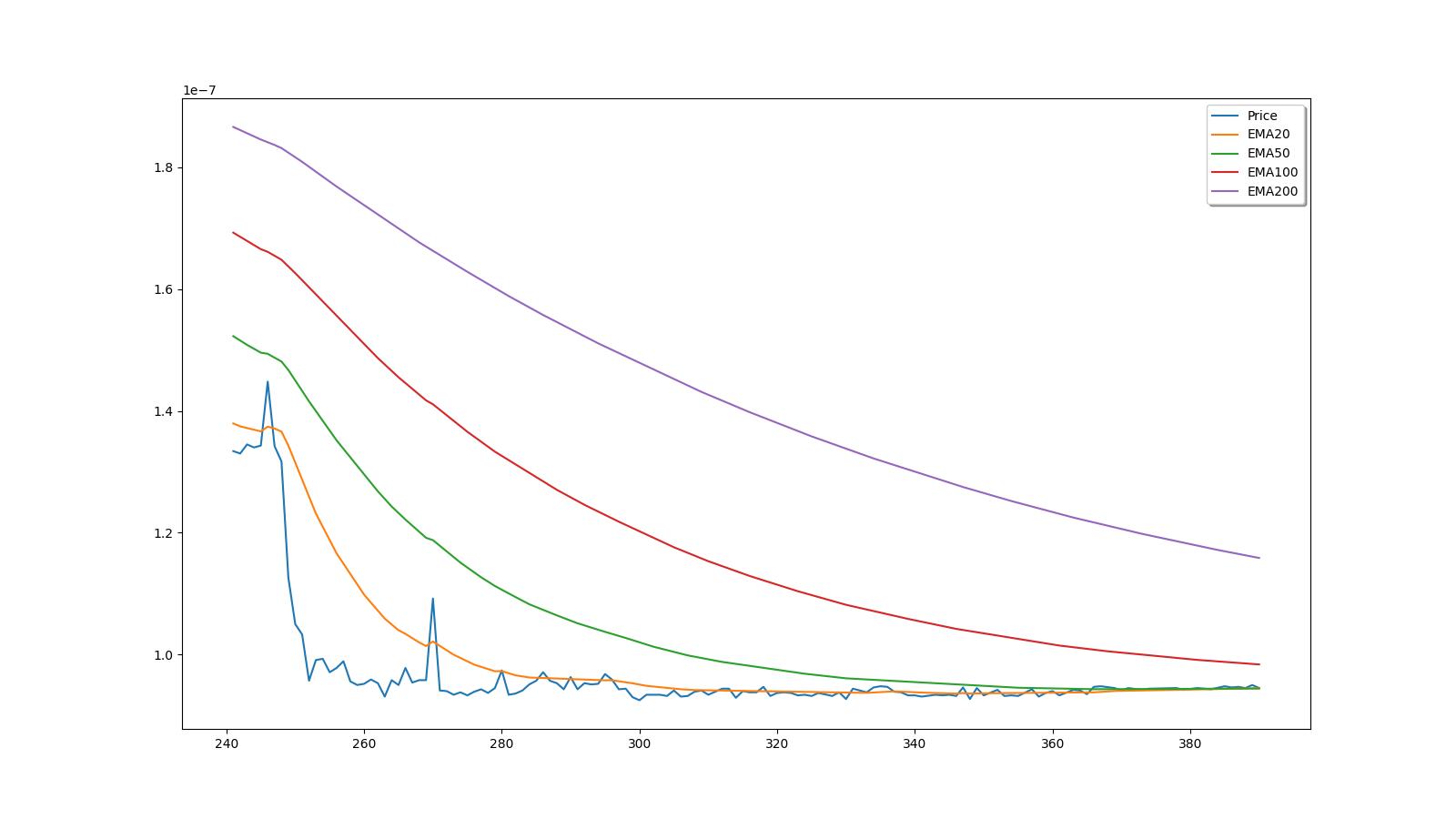 FAYA Exponential Moving Averages