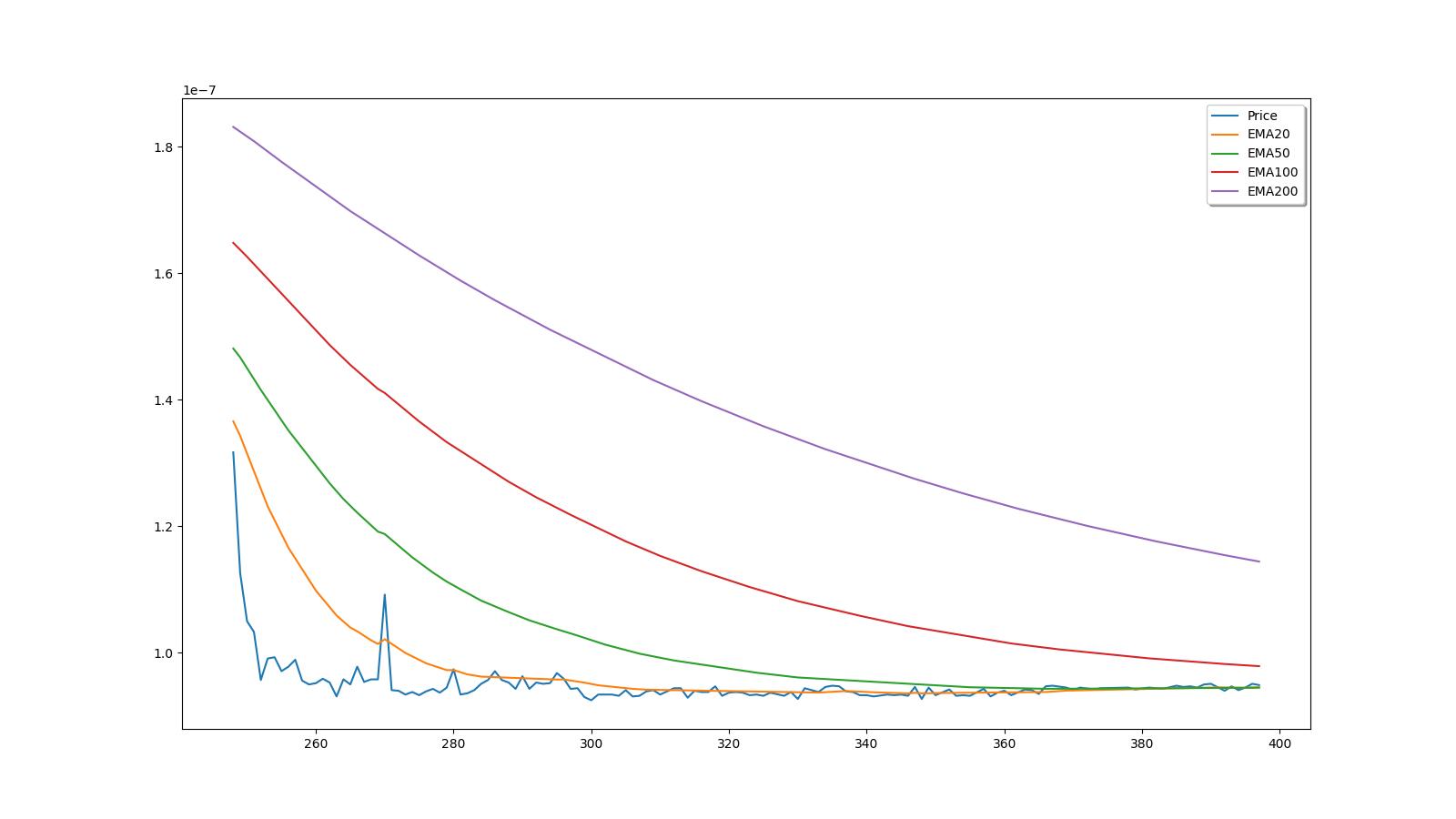 FAYA Exponential Moving Averages