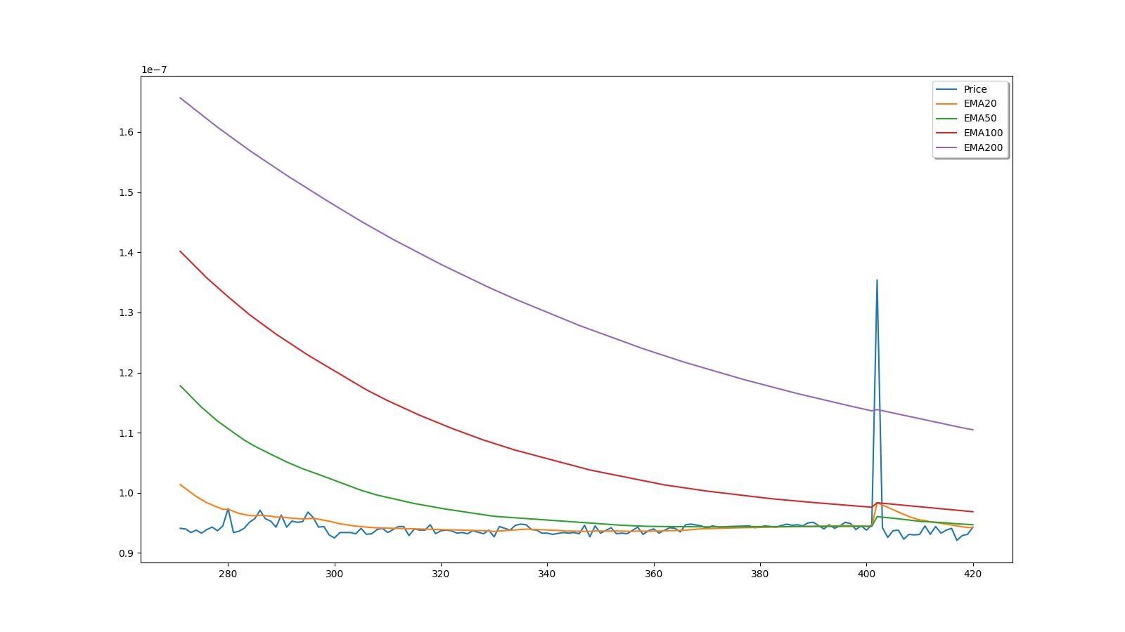 FAYA Exponential Moving Averages