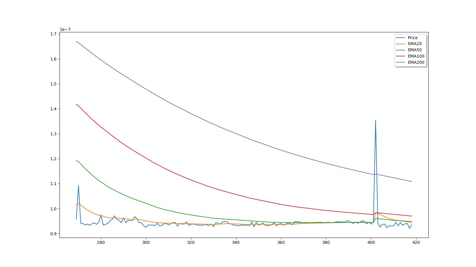 FAYA Exponential Moving Averages