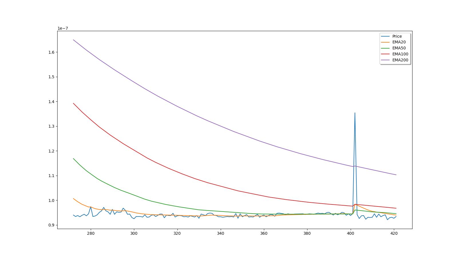 FAYA Exponential Moving Averages