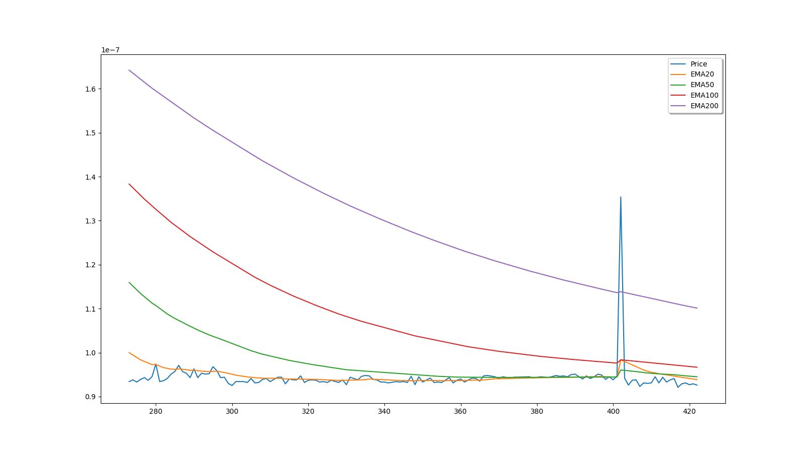 FAYA Exponential Moving Averages