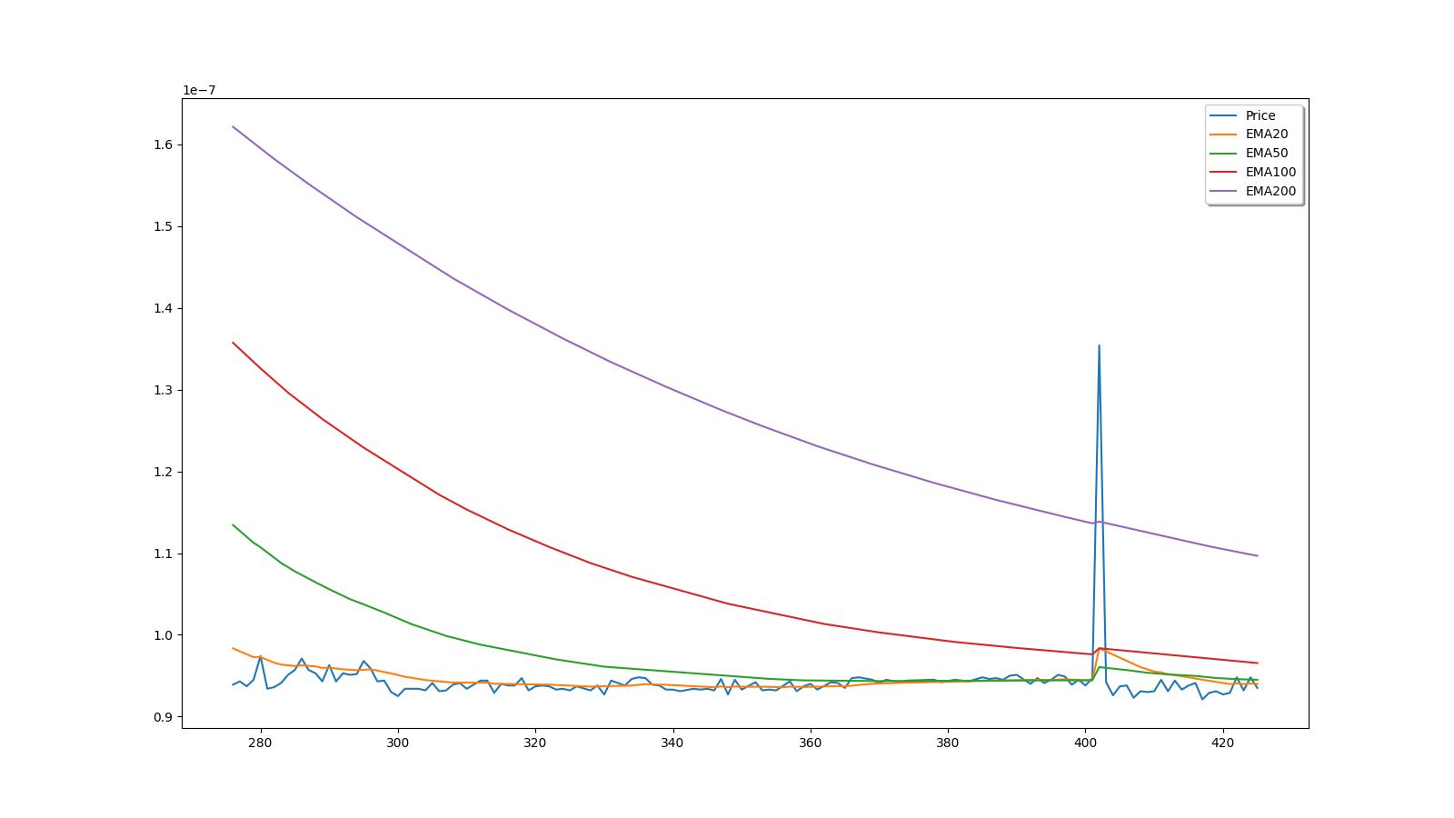 FAYA Exponential Moving Averages