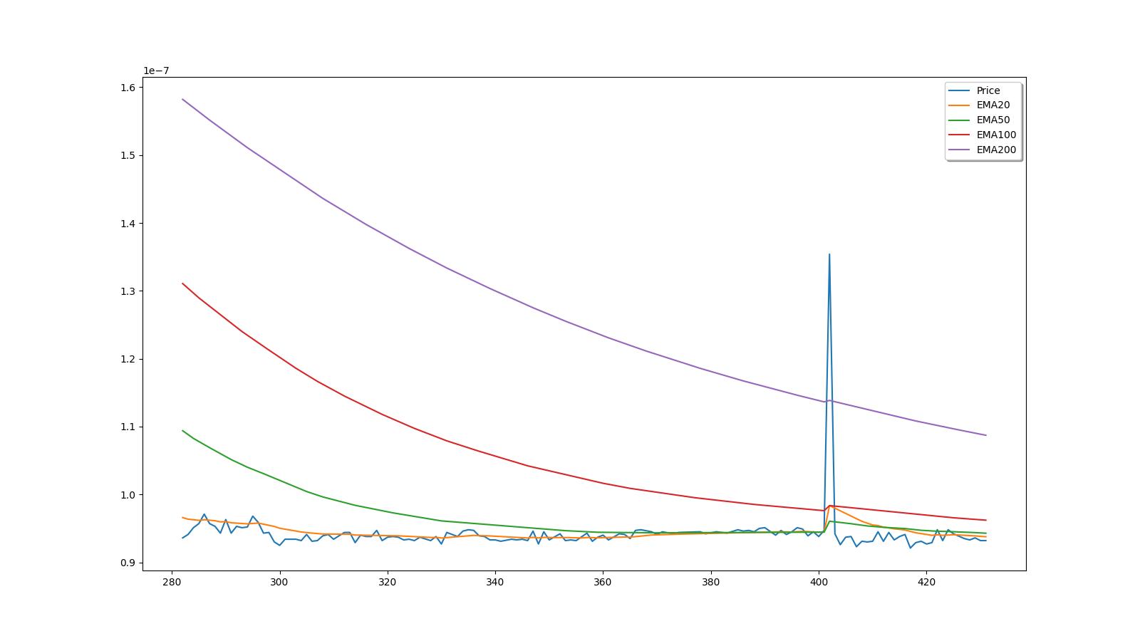 FAYA Exponential Moving Averages