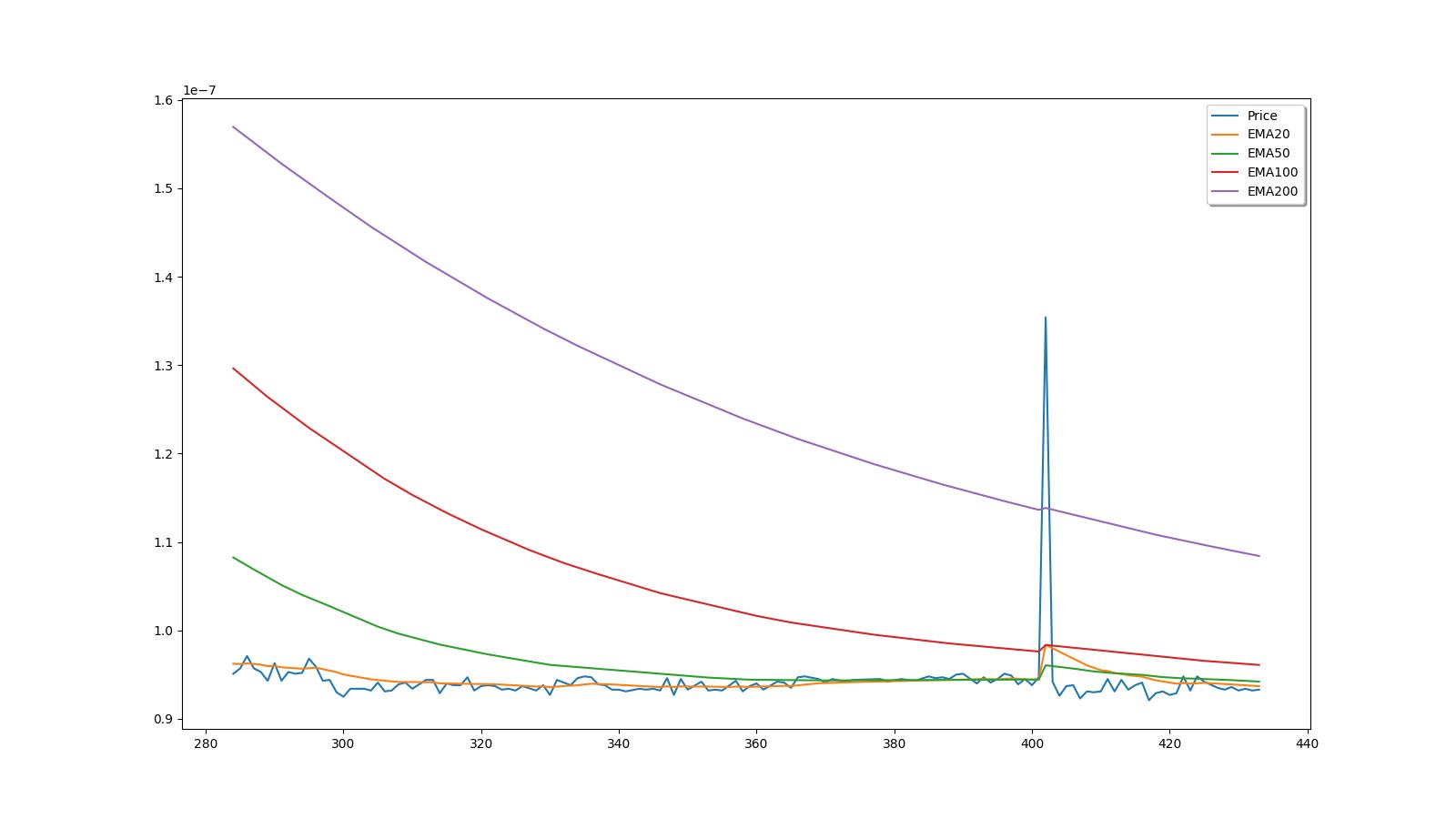 FAYA Exponential Moving Averages