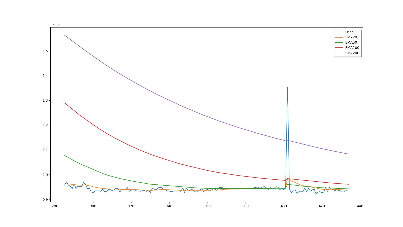 FAYA Exponential Moving Averages