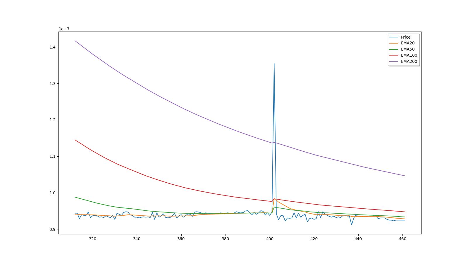 FAYA Exponential Moving Averages