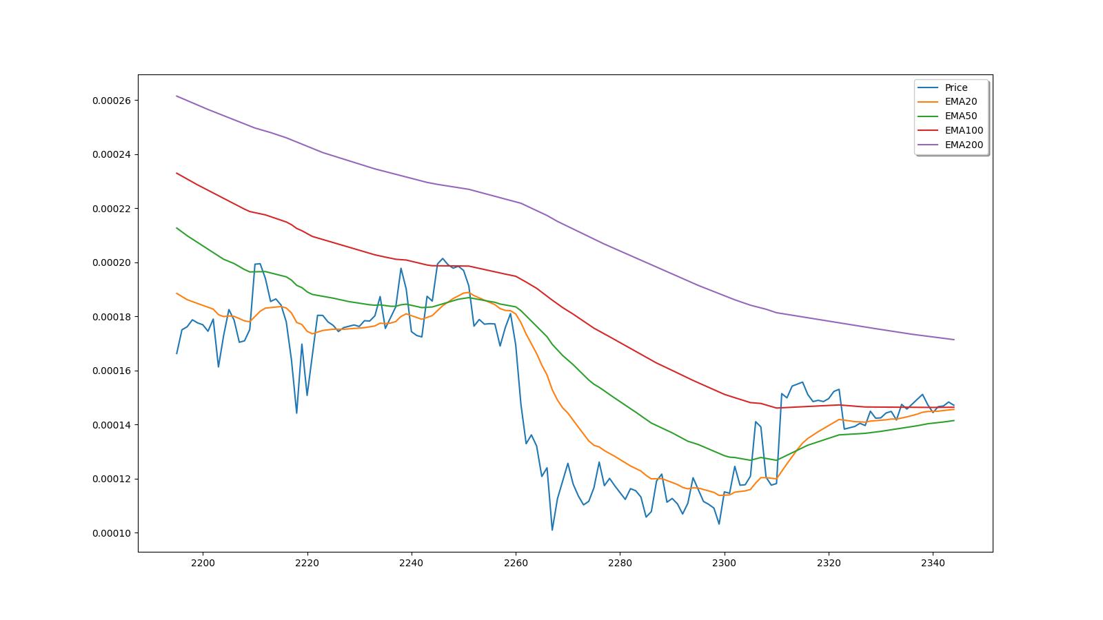 Fazzcoin Exponential Moving Averages