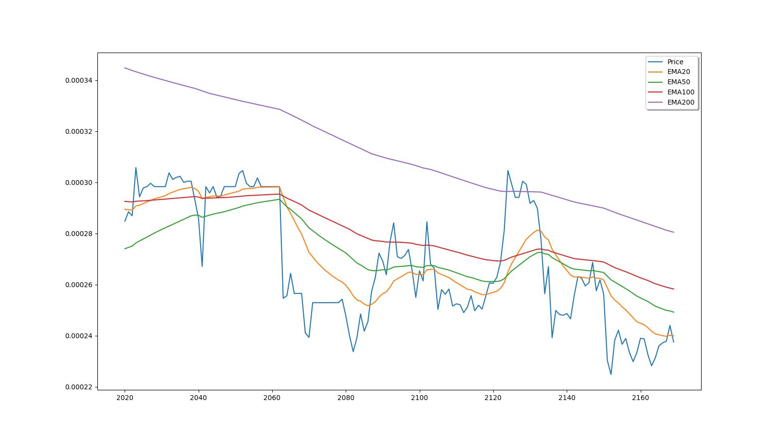 Fazzcoin Exponential Moving Averages