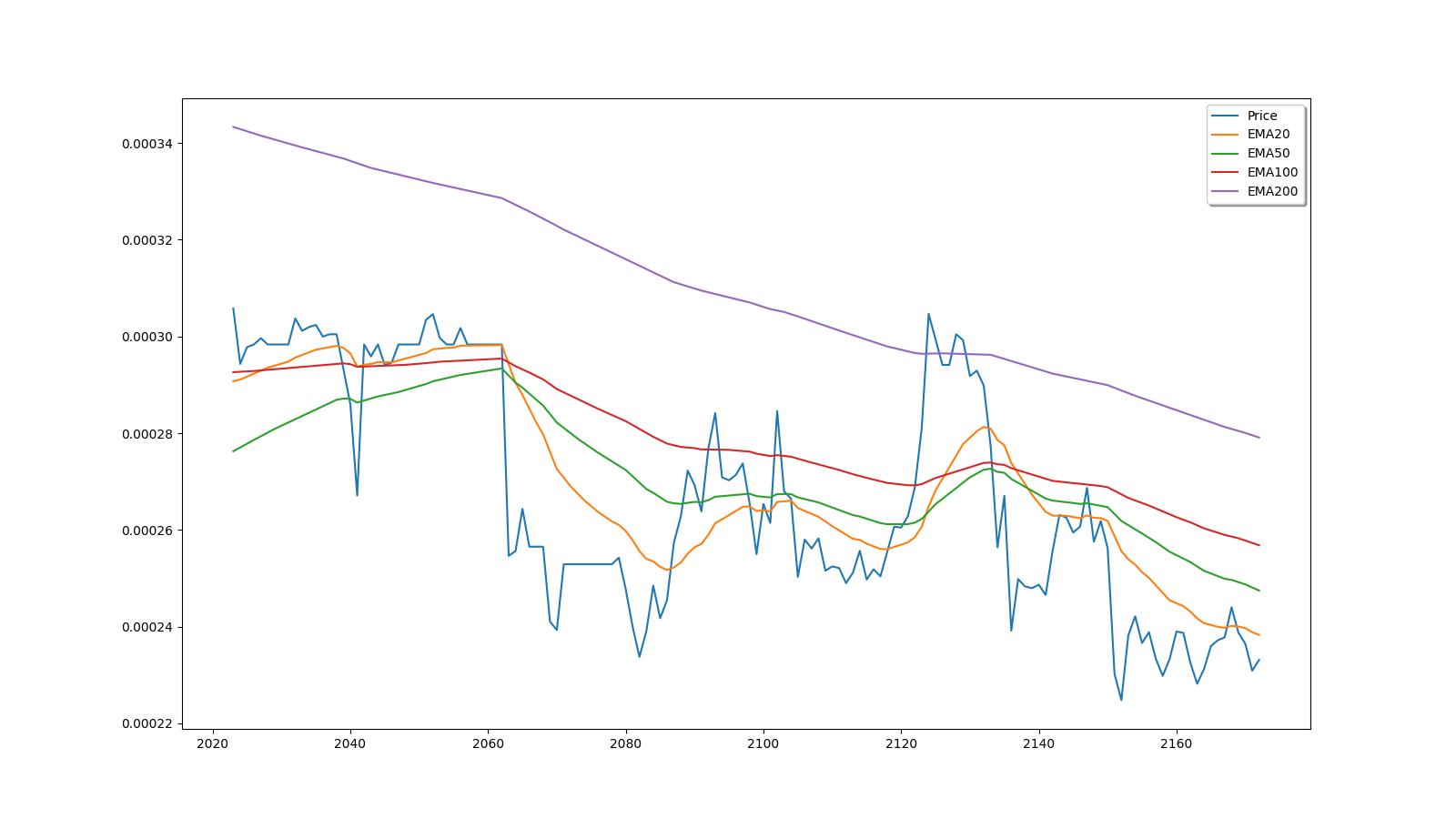 Fazzcoin Exponential Moving Averages