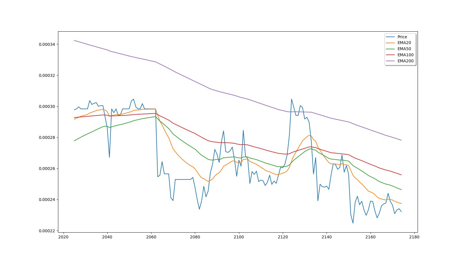 Fazzcoin Exponential Moving Averages