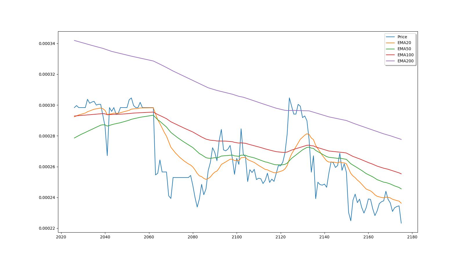 Fazzcoin Exponential Moving Averages
