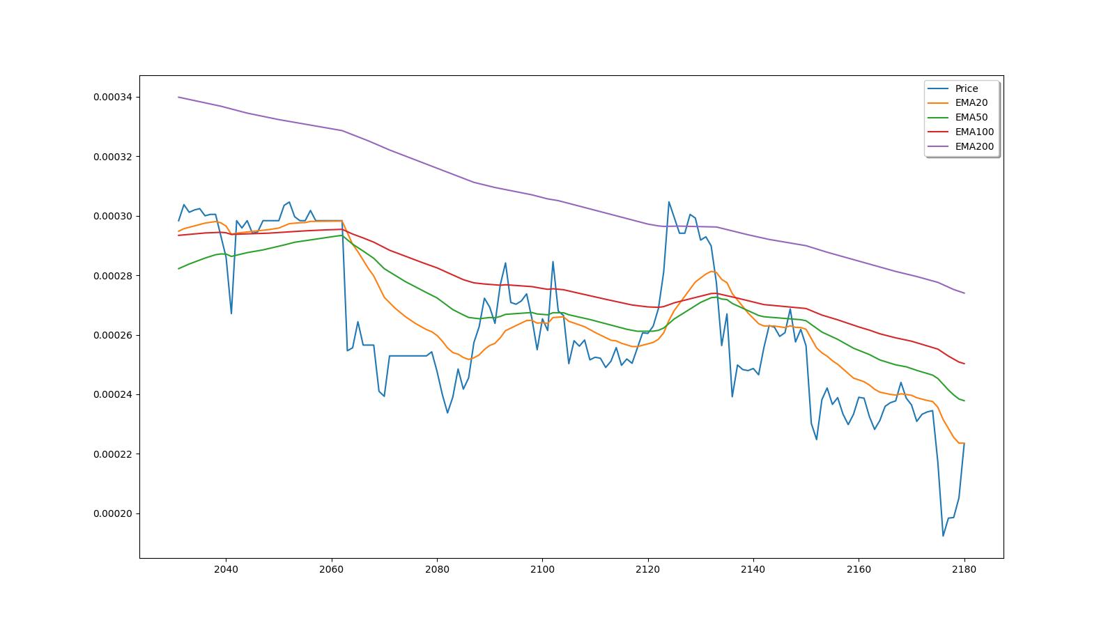 Fazzcoin Exponential Moving Averages