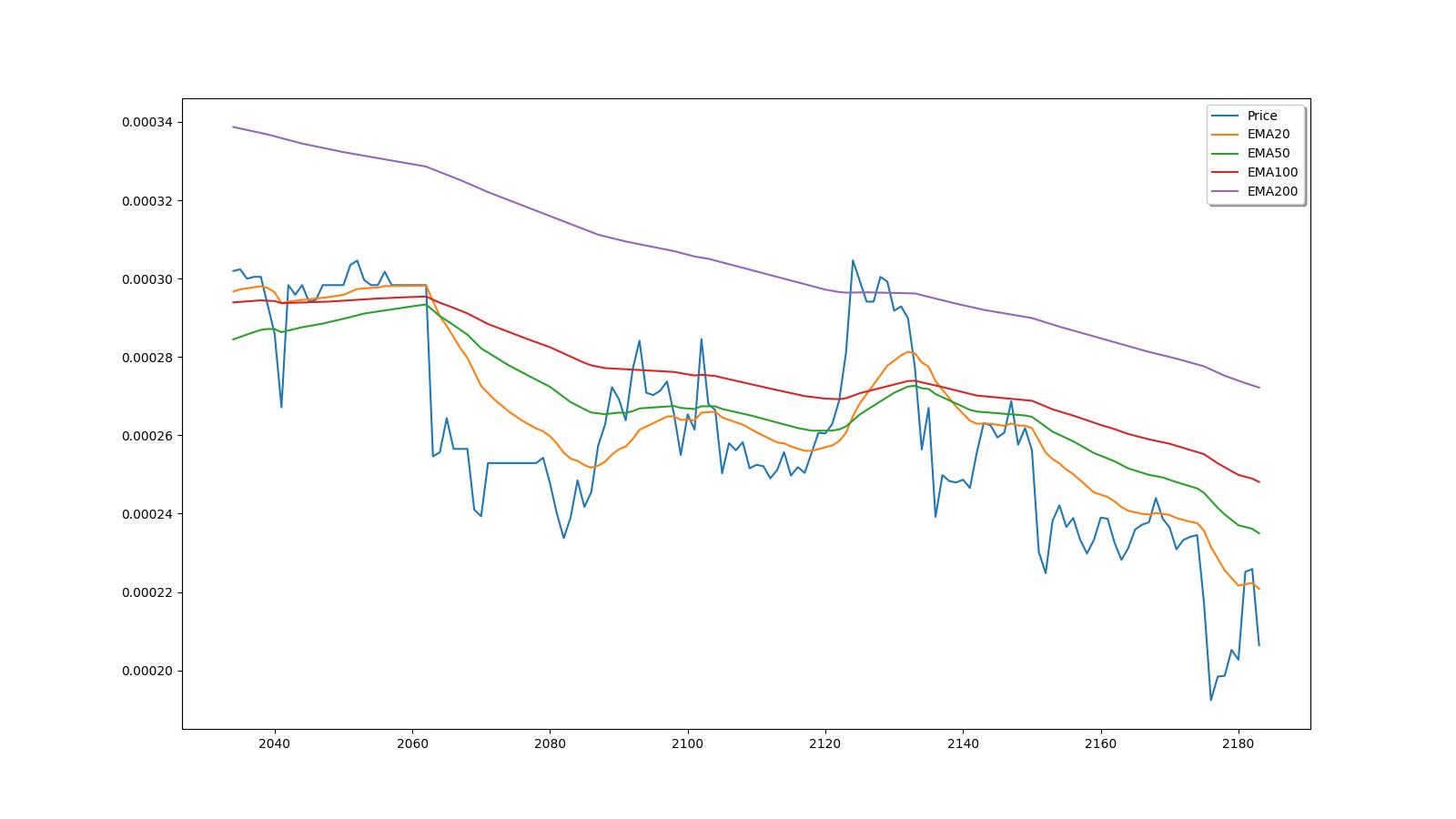 Fazzcoin Exponential Moving Averages