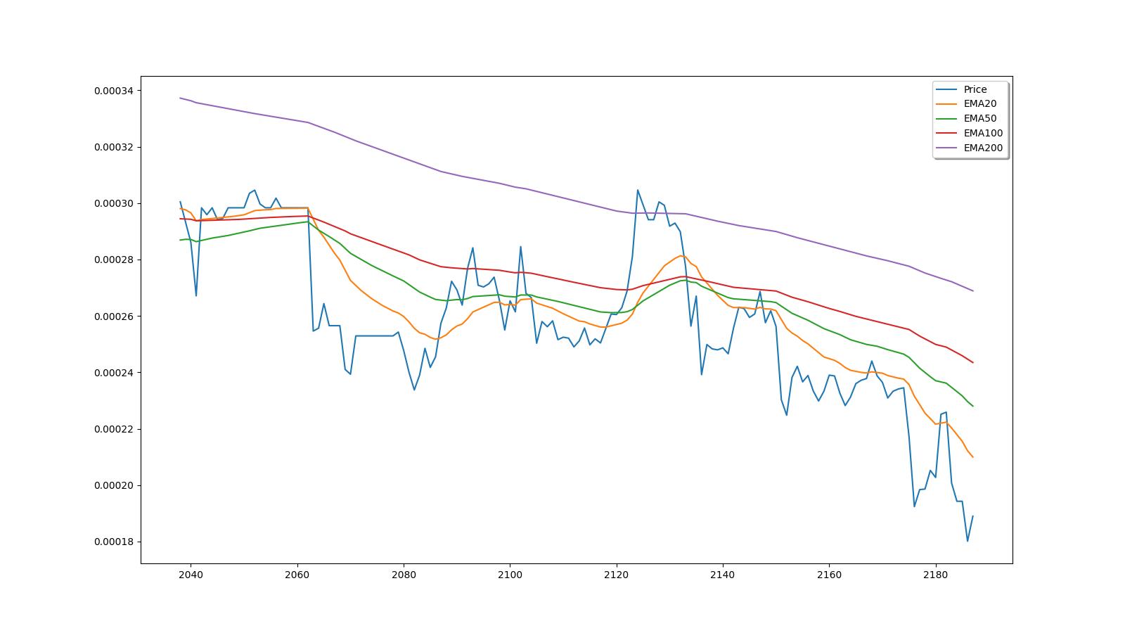 Fazzcoin Exponential Moving Averages